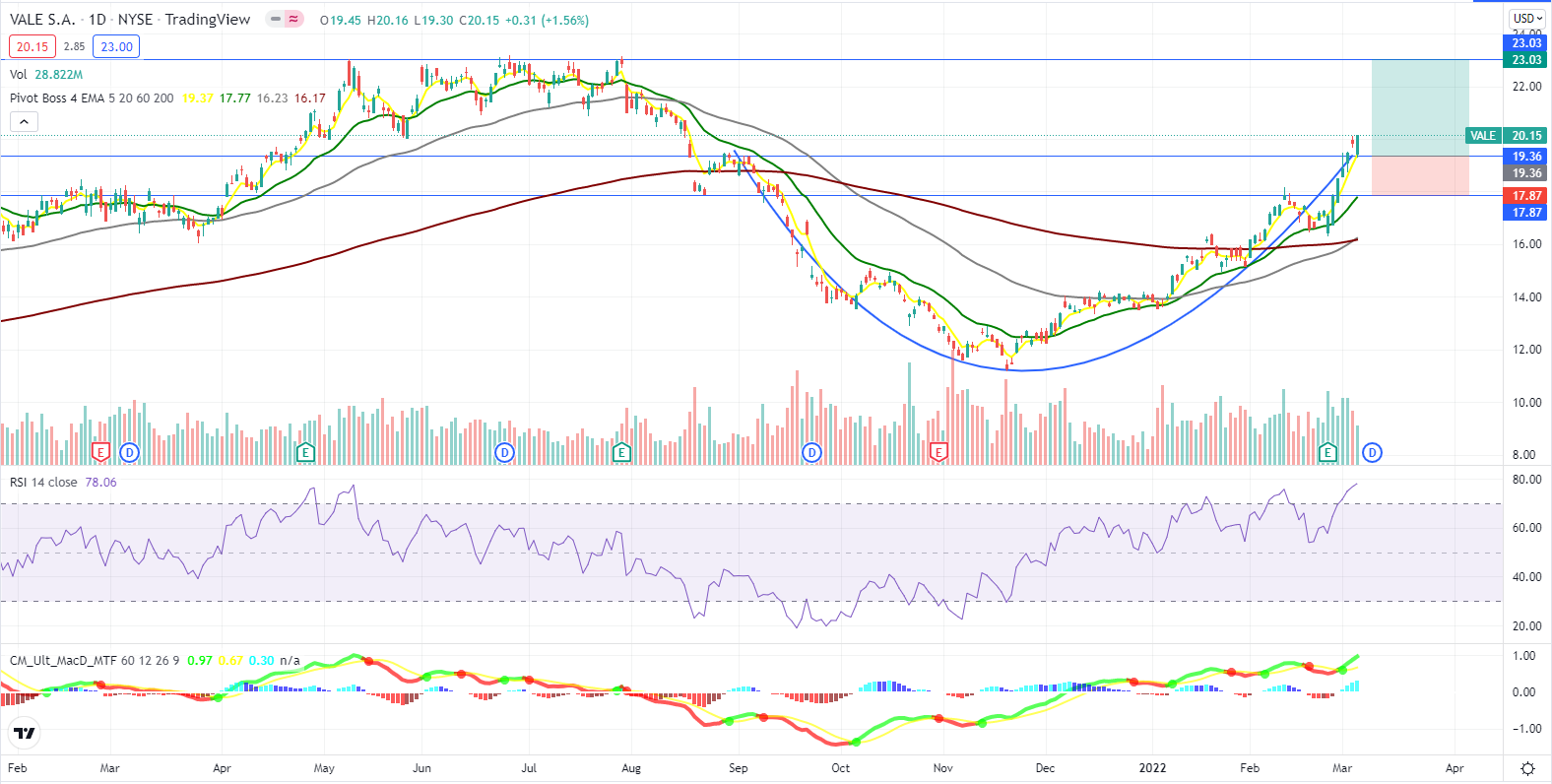 Technical Analysis: 7 March 2022 • KGI Research Singapore