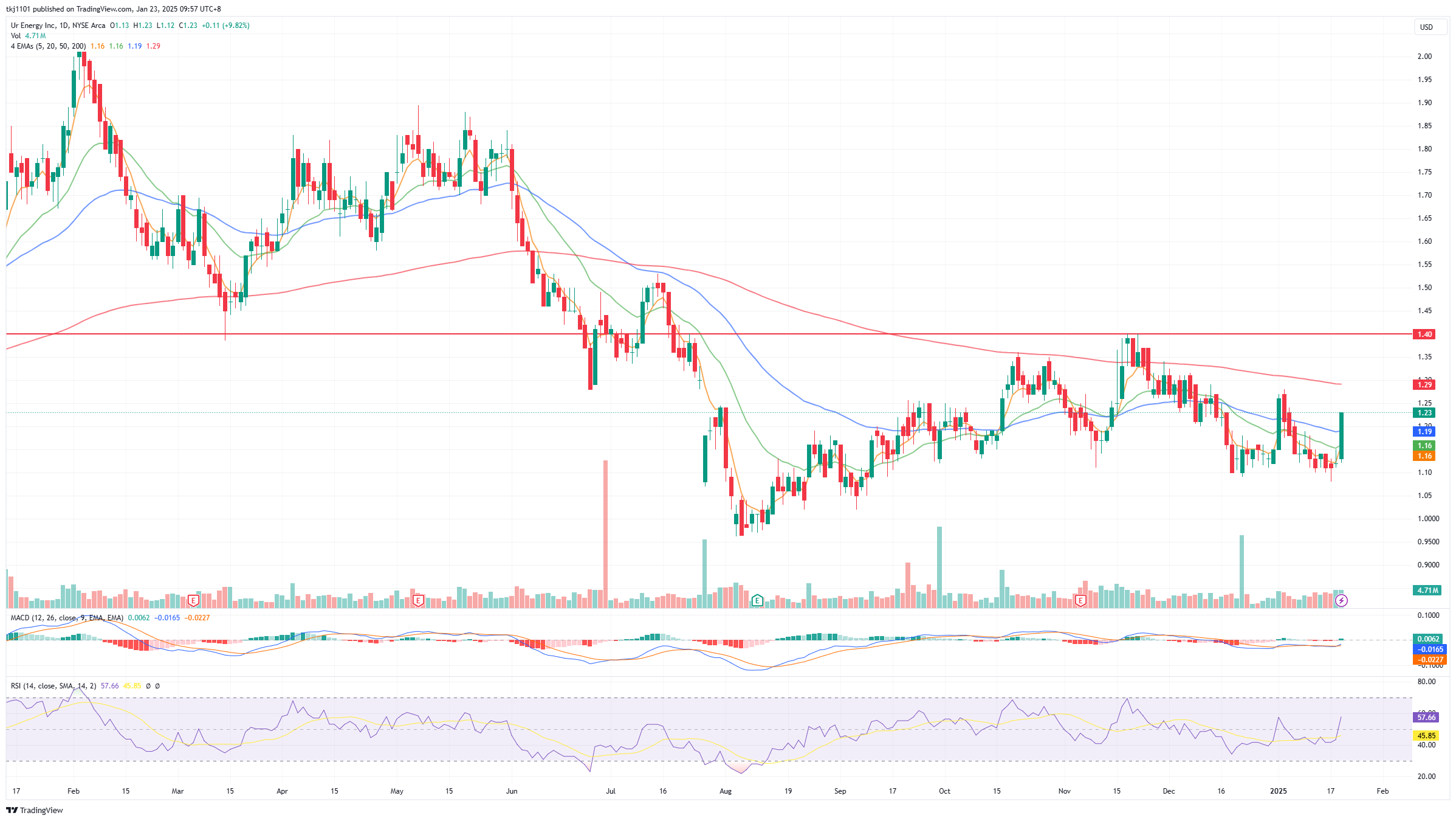 Technical Analysis – 23 January 2025 • KGI Singapore Research
