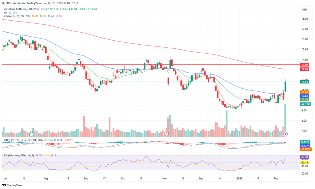 Technical Analysis – 12 February 2025 • KGI Singapore Research