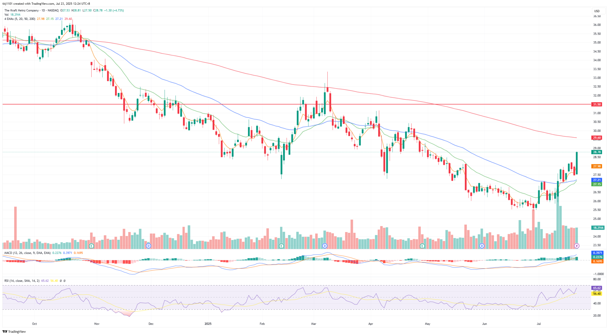 Technical Analysis – 23 July 2025 • KGI Singapore Research