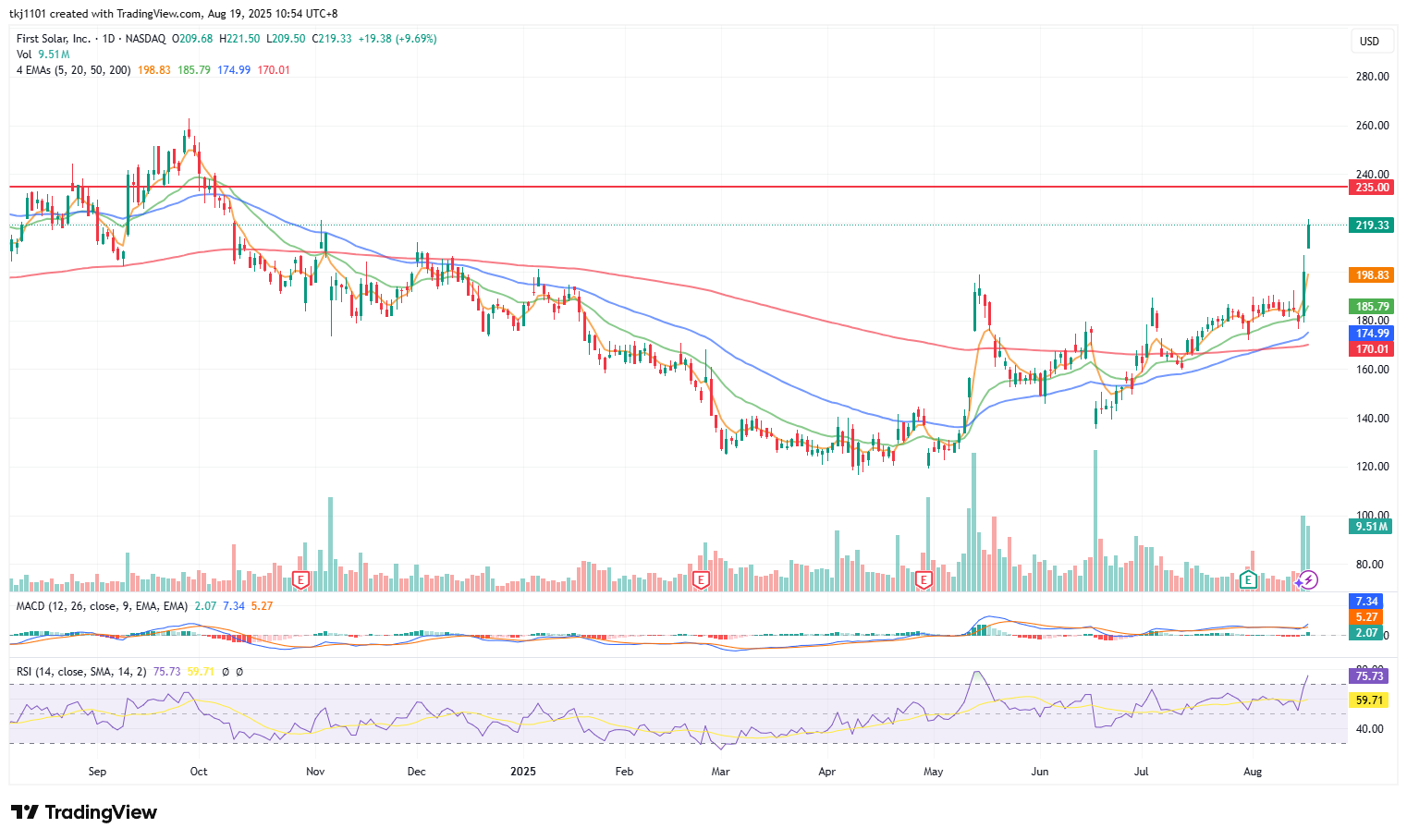Technical Analysis – 19 August 2025 • KGI Singapore Research