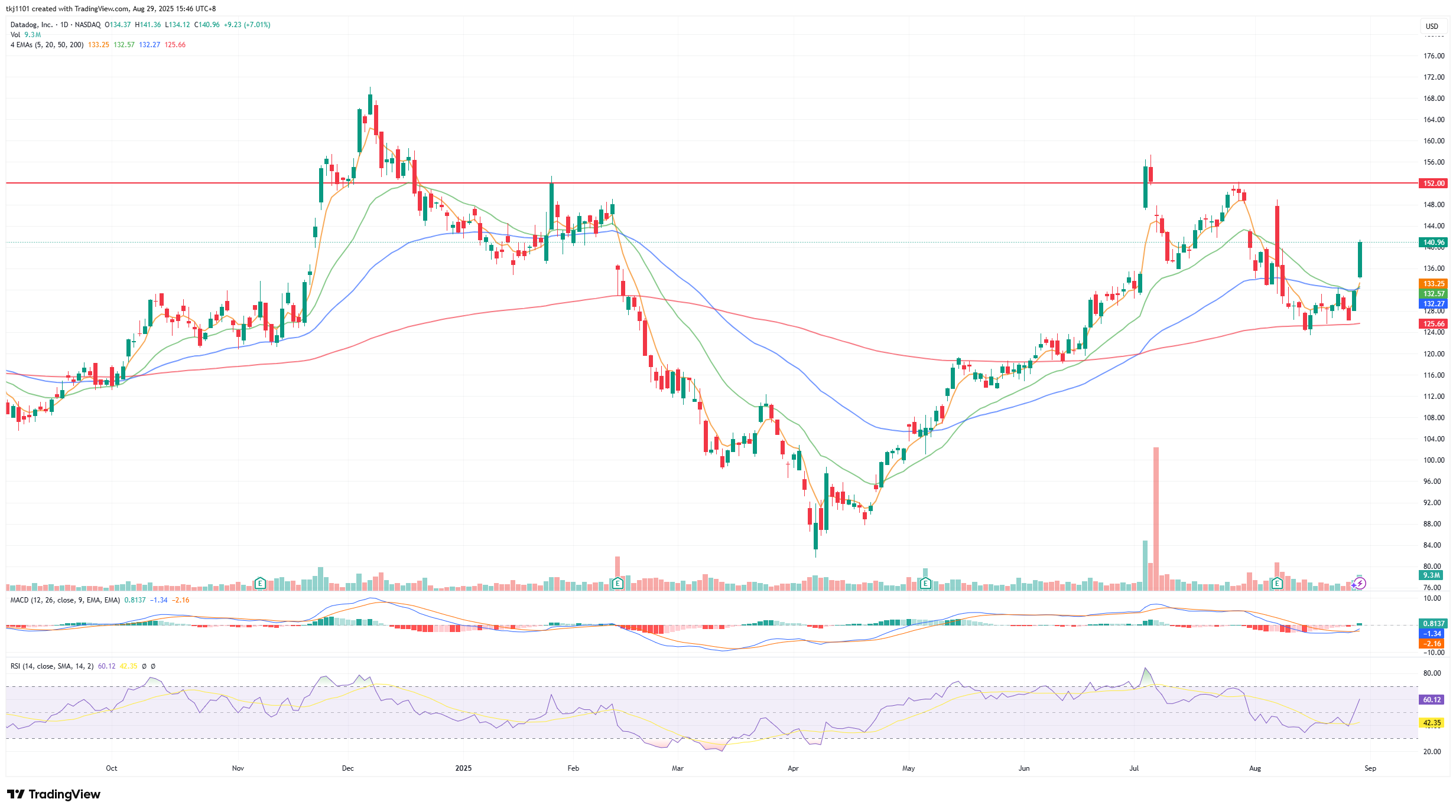 Technical Analysis – 29 August 2025 • KGI Singapore Research