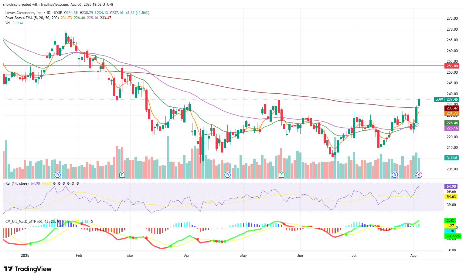 Technical Analysis – 6 August 2025 • KGI Singapore Research