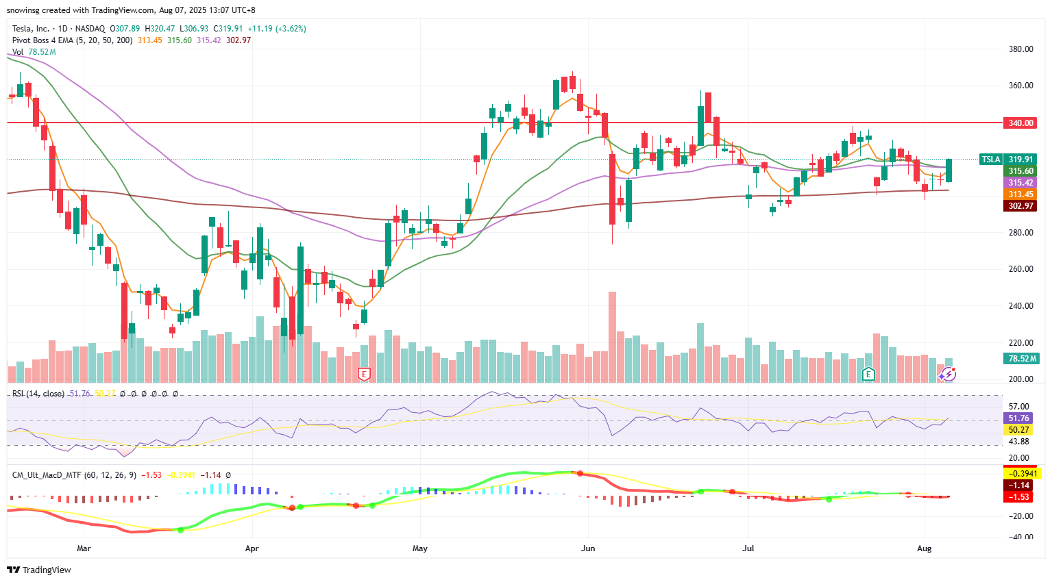 Technical Analysis – 7 August 2025 • KGI Singapore Research
