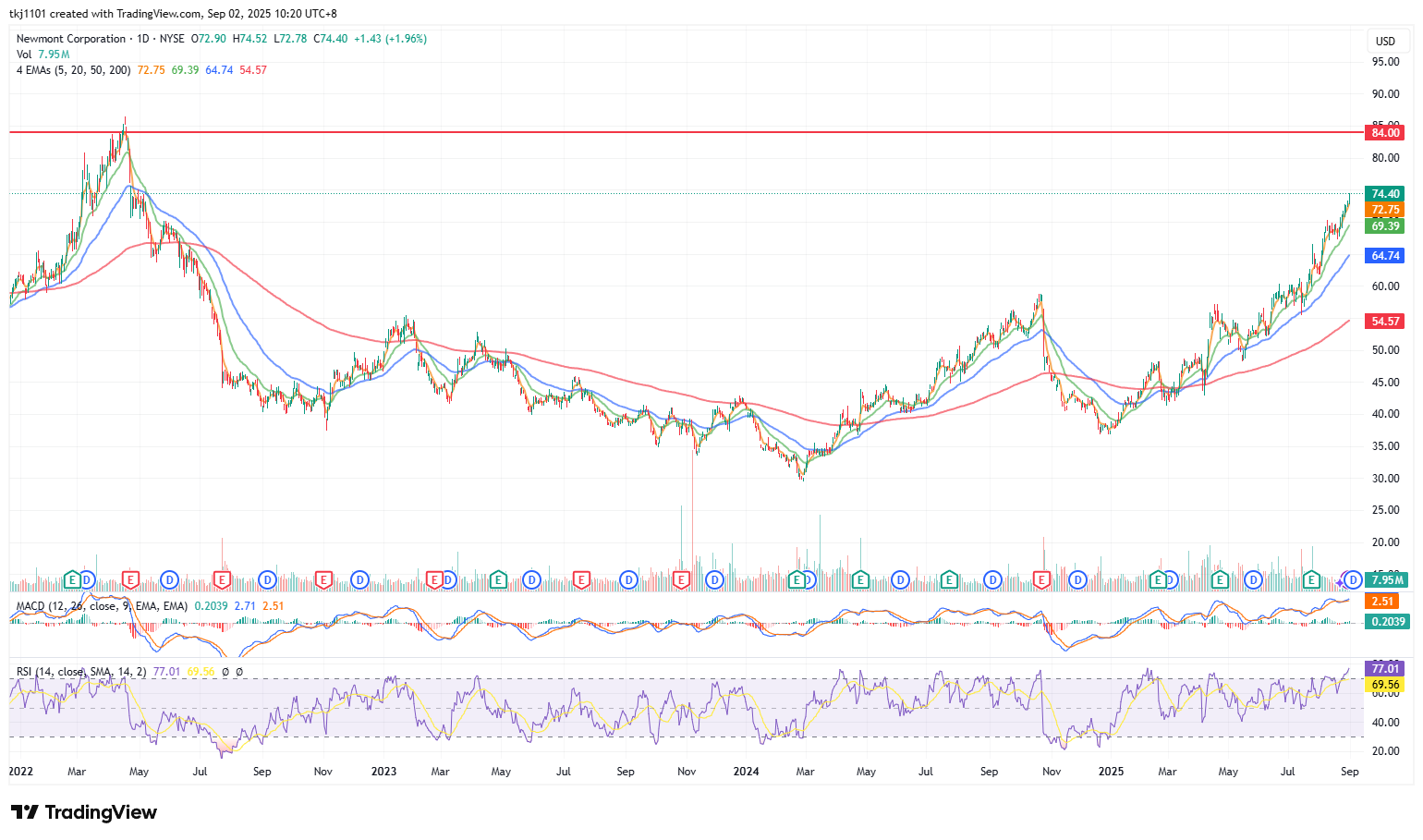Technical Analysis – 2 September 2025 • KGI Singapore Research