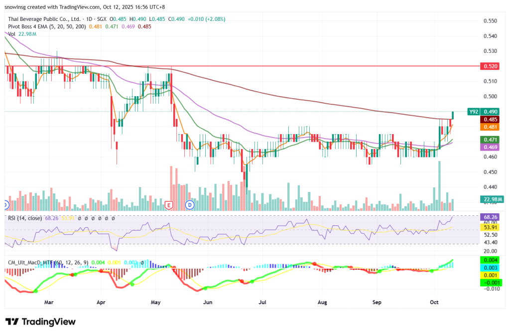 Technical Analysis – 13 October 2025 • KGI Singapore Research