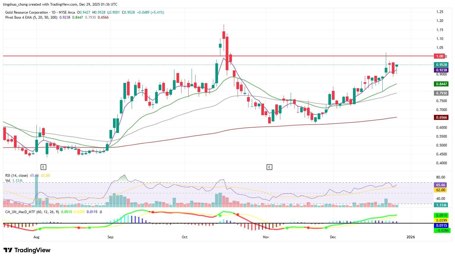 Technical Analysis – 29 December 2025 • KGI Singapore Research
