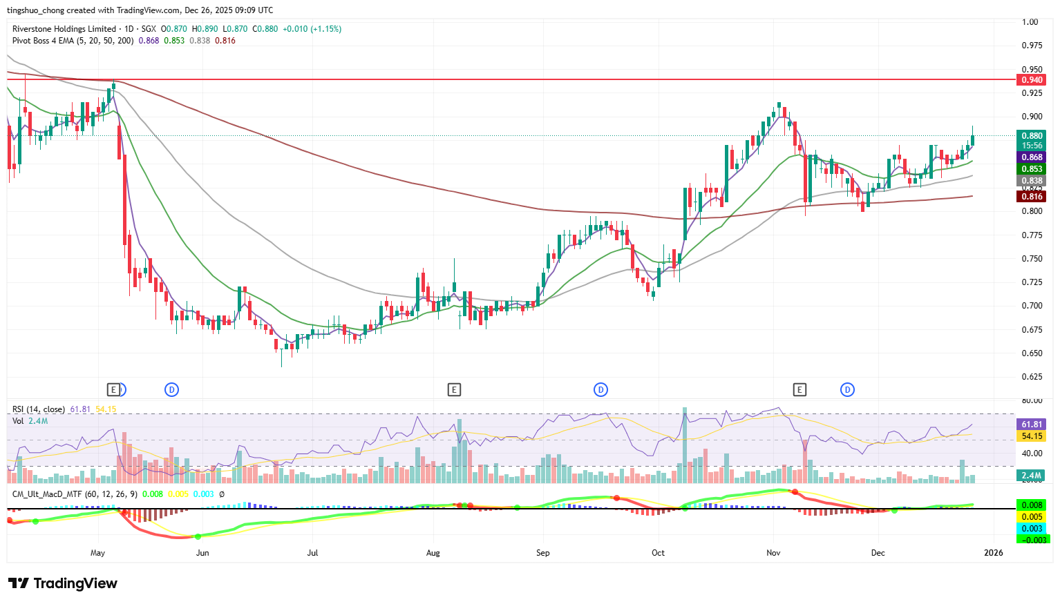 Technical Analysis – 29 December 2025 • KGI Singapore Research