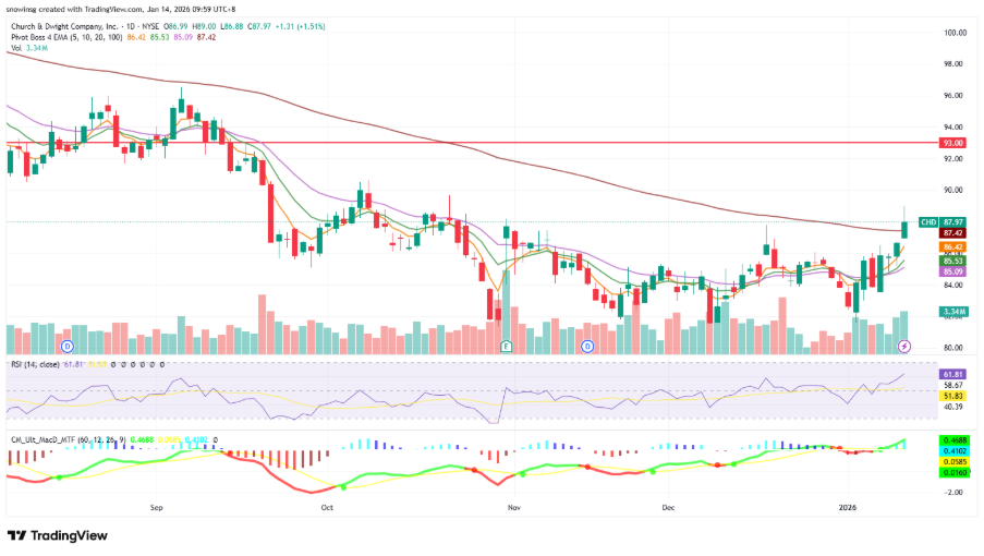 Technical Analysis – 14 January 2026 • KGI Singapore Research