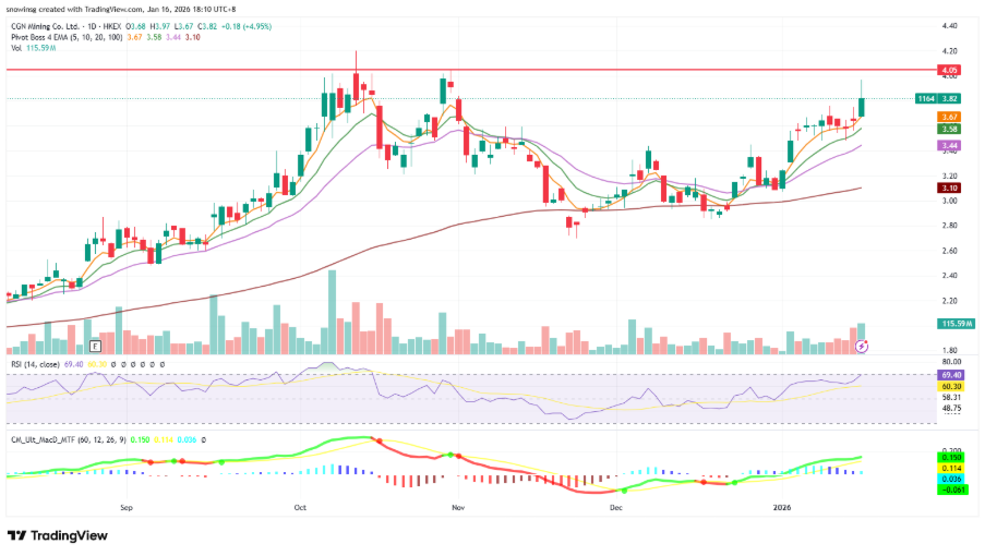 Technical Analysis – 19 January 2026 • KGI Singapore Research