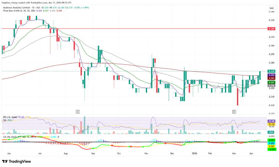 Technical Analysis – 14 April 2026 • KGI Singapore Research